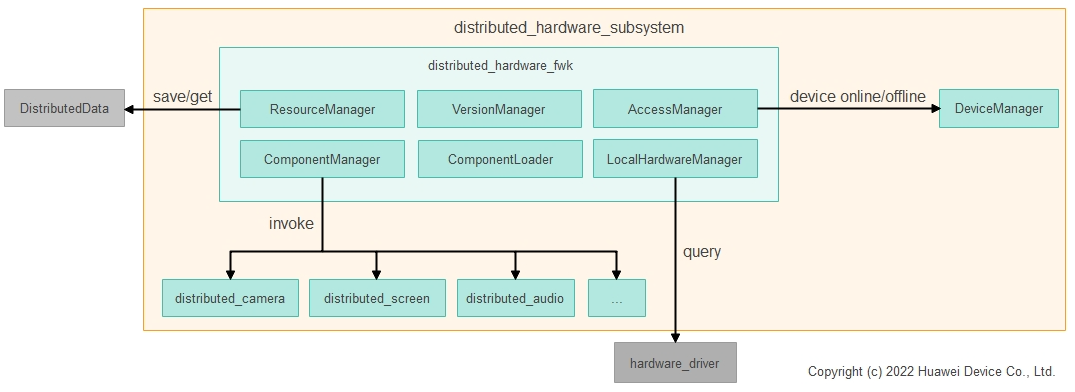 OpenHarmony分布式硬件管理详解-CSDN社区