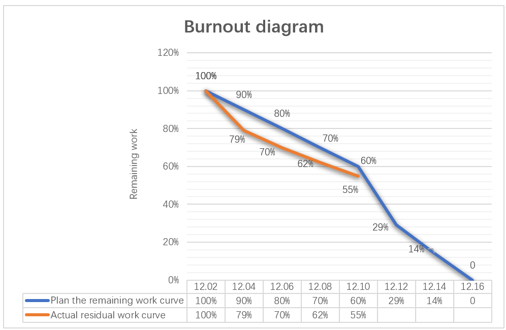19 Group - Sprint Log 3rd (12.08-12.10)-CSDN社区