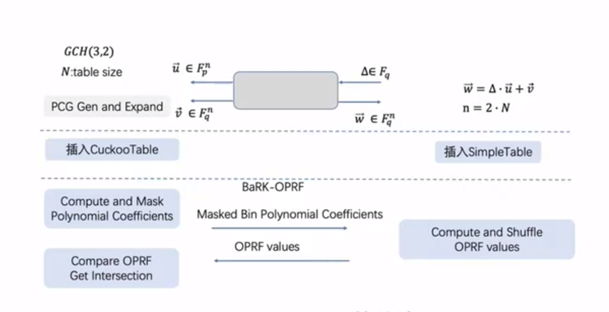 【隐私计算学习笔记】第5讲-隐语PSI介绍及开发实践-CSDN社区