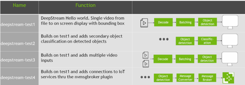 我的NVIDIA开发者之旅——一文了解DeepStream快速入门及应用介绍-CSDN社区