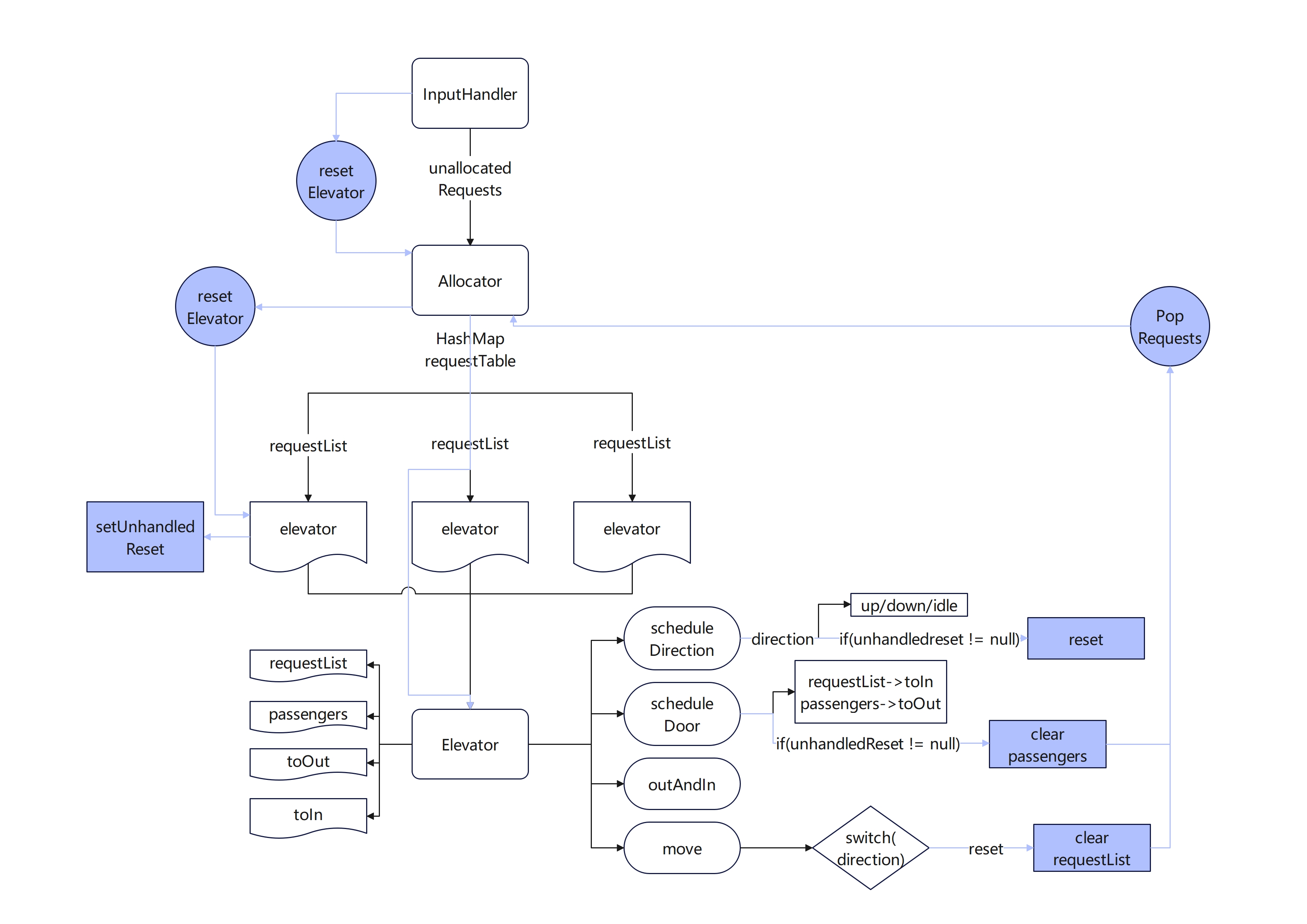 BUAA-2024-OO-第二单元-CSDN社区