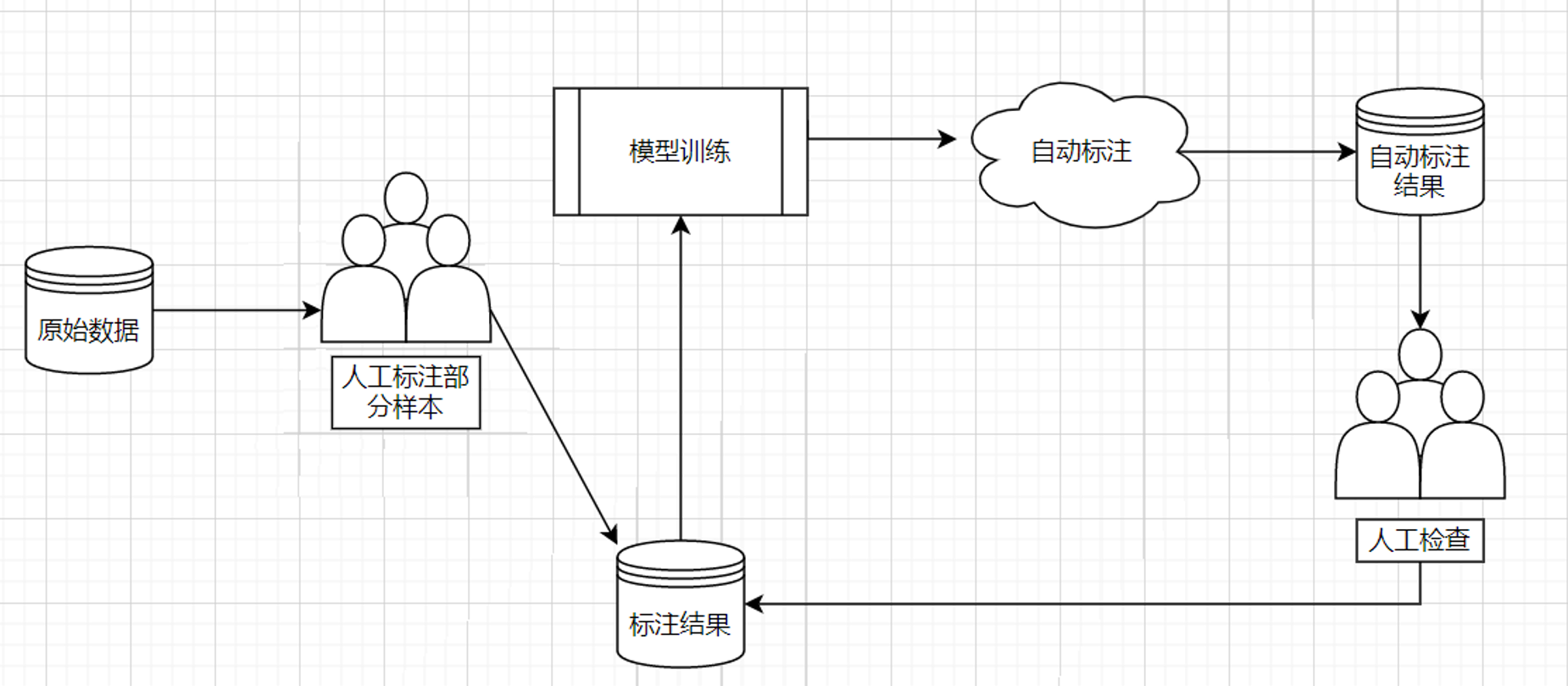 半自动化数据标注平台的设计和实现 Csdn社区
