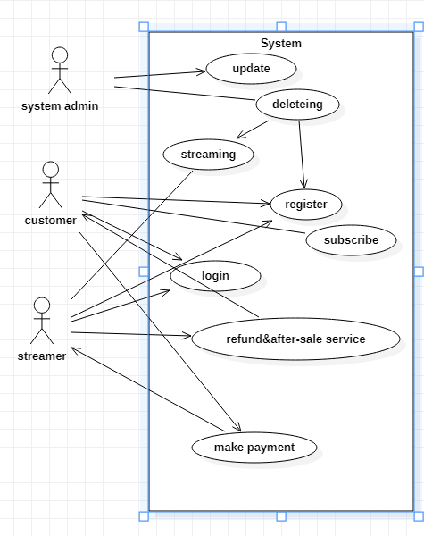 LAB 9 Object-oriented Modeling and Design with UML-CSDN社区