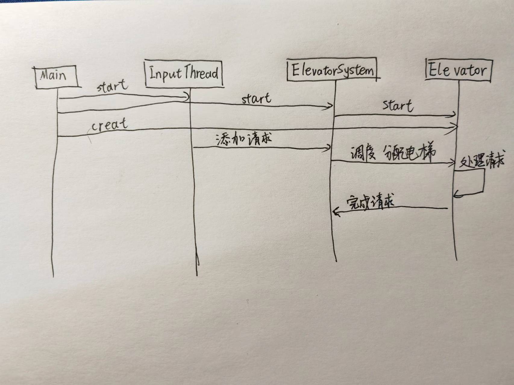 BUAA OO第二单元总结-CSDN社区