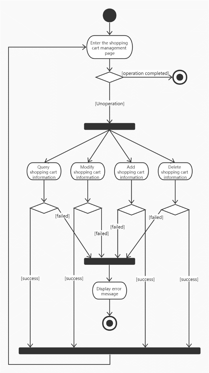 LAB 9 Object-oriented Modeling and Design with UML-CSDN社区