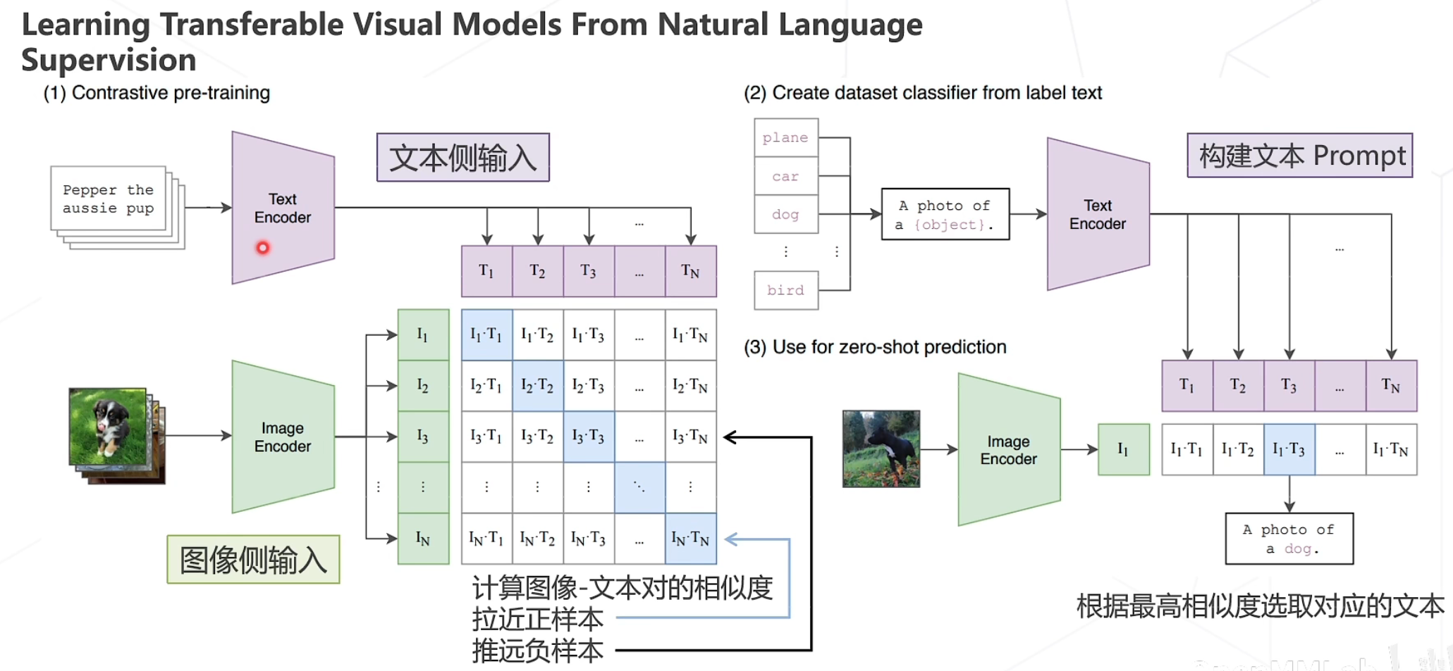 OpenMMLab AI实战训练营 笔记四-CSDN社区