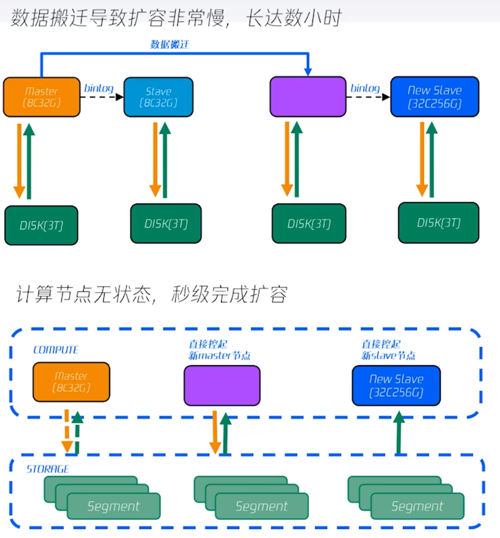 TDSQL-C MySQL-基本概念 | “朝闻道”知识分享大赛-CSDN社区