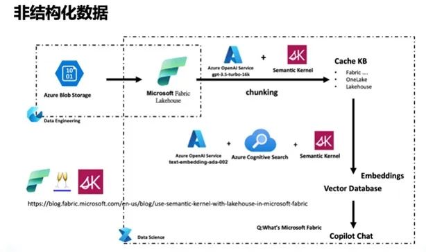 Semantic Kernel 开启大语言模型应用框架之门-CSDN社区