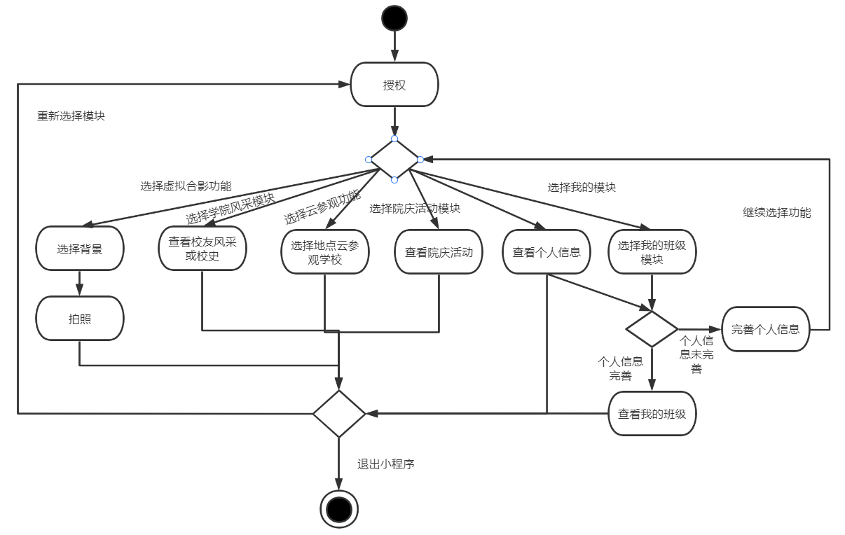 2022秋软工实践 原型设计和uml设计 Csdn社区