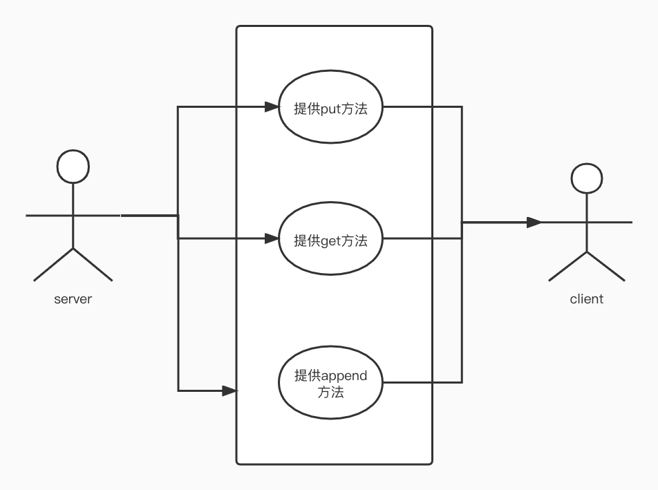 基于raft算法的分布式KV存储服务-CSDN社区