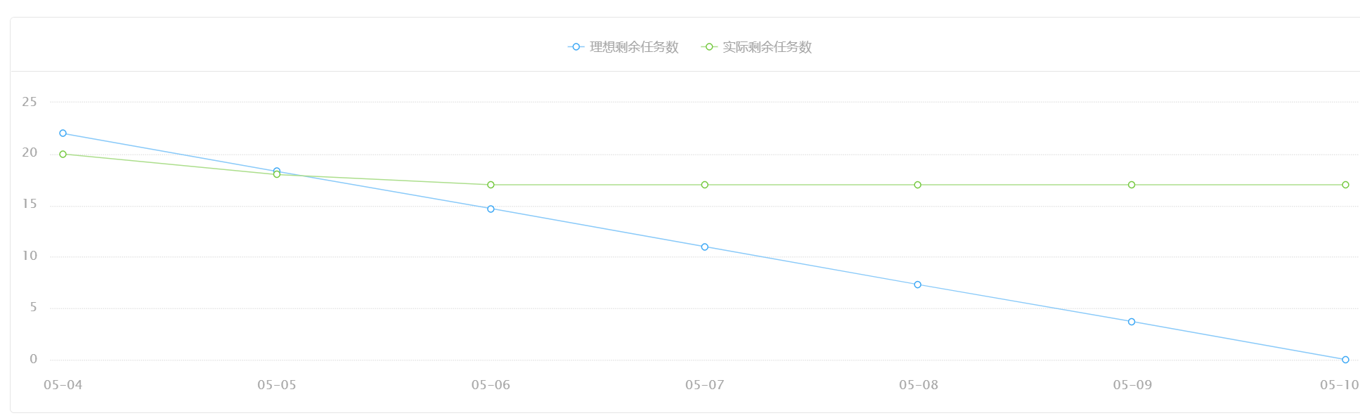 网络民工——Alpha冲刺Day9-CSDN社区