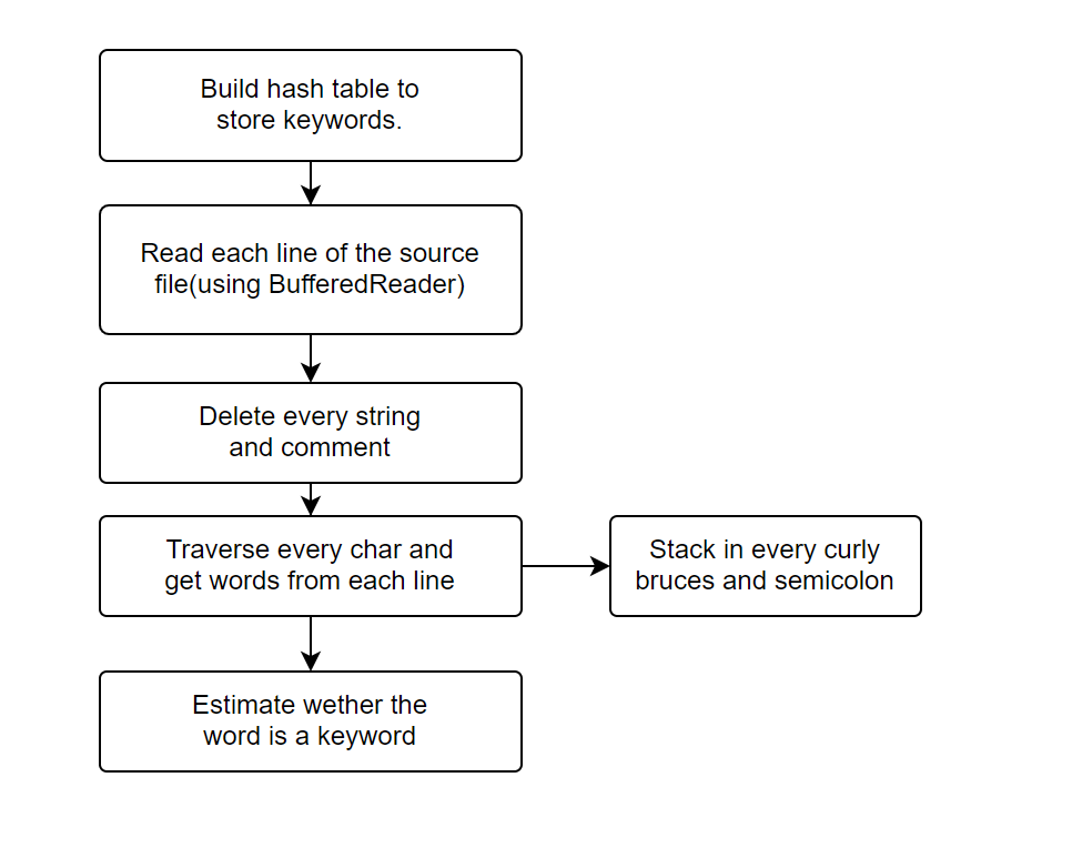 EE308 Lab2 Individual Programing Work-CSDN社区