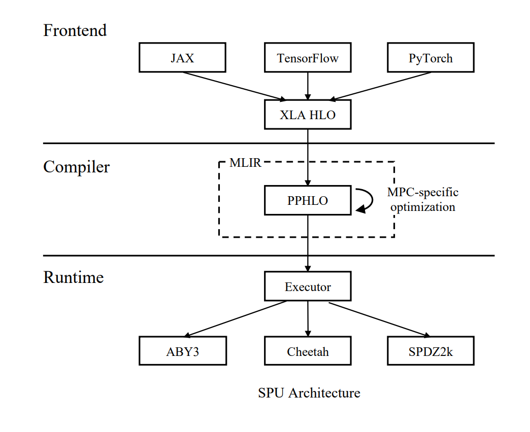 PPML入门/基于SPU机器学习建模实践-CSDN社区