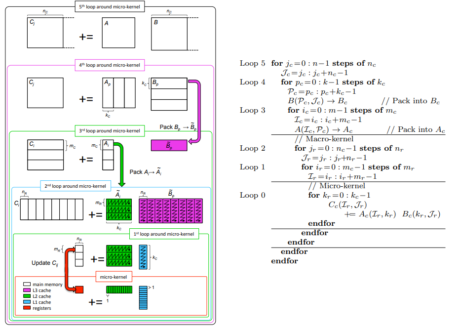 初探openBLAS和BLISlab-CSDN社区