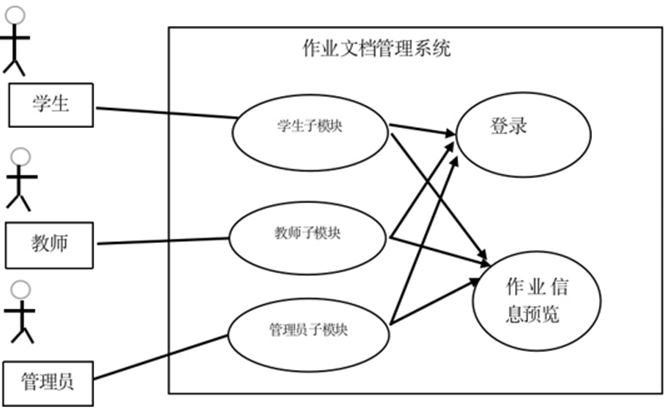 作业一对已开发的作业管理系统的总结与期望 Csdn社区