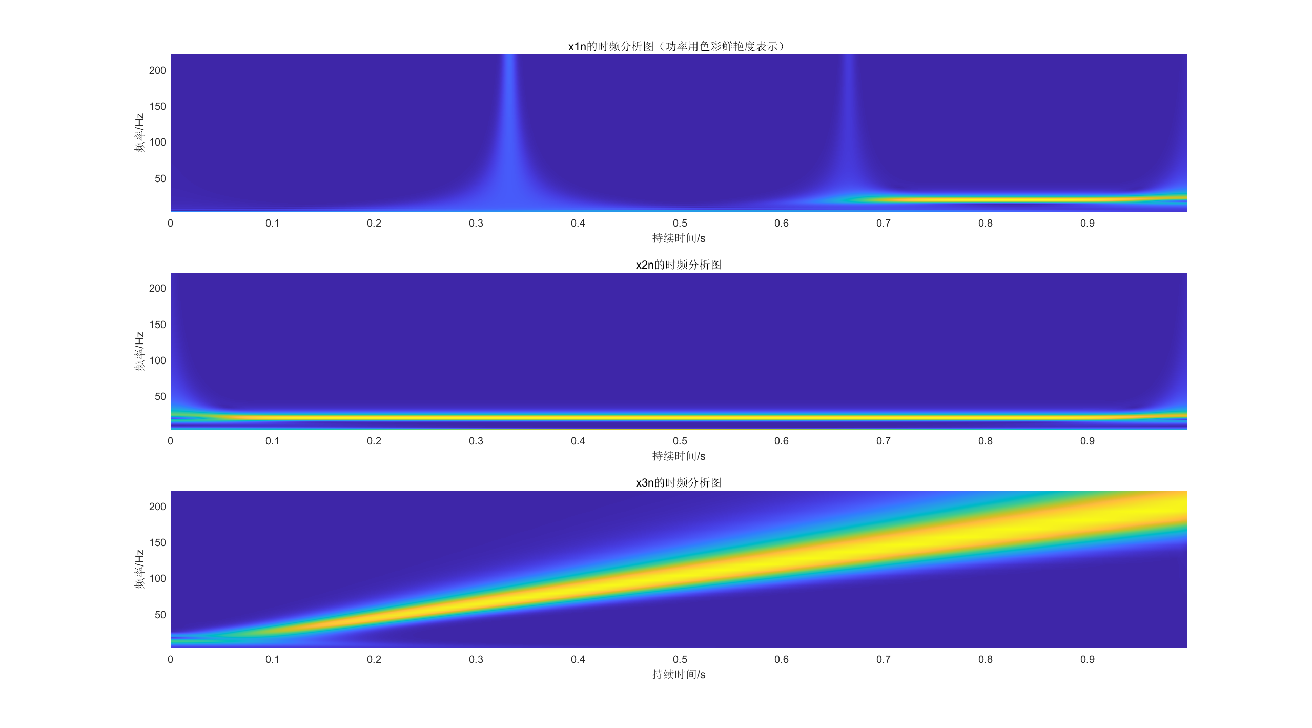 Chirp信号-CWT时频图分析-CSDN社区