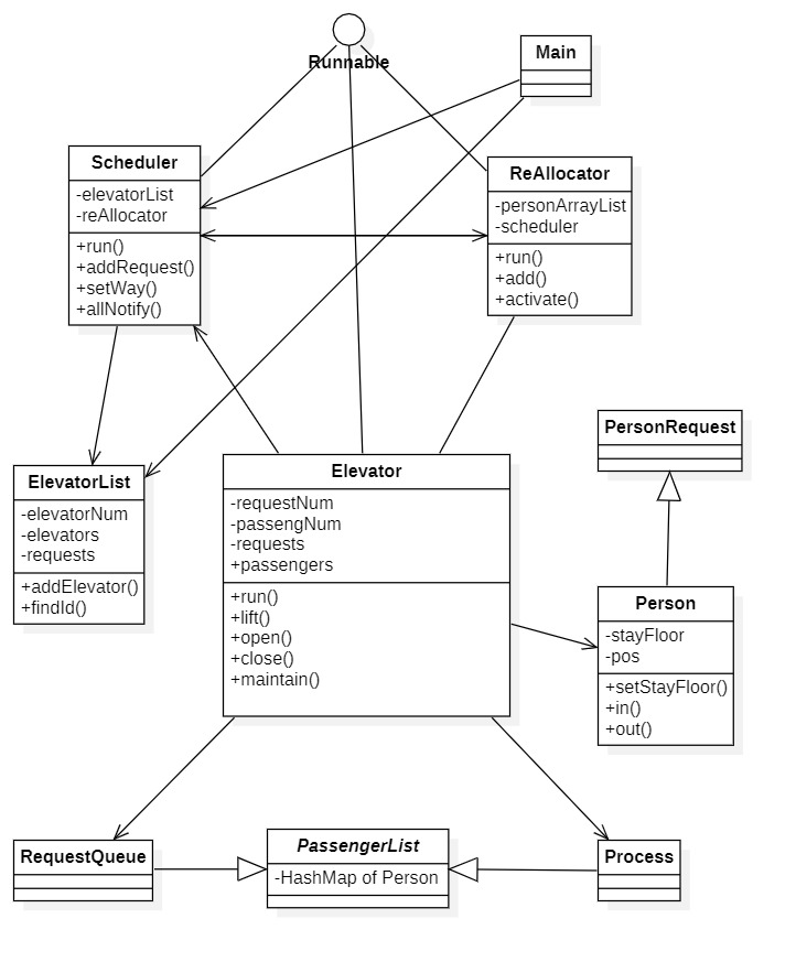 BUAA OO 第二单元-CSDN社区