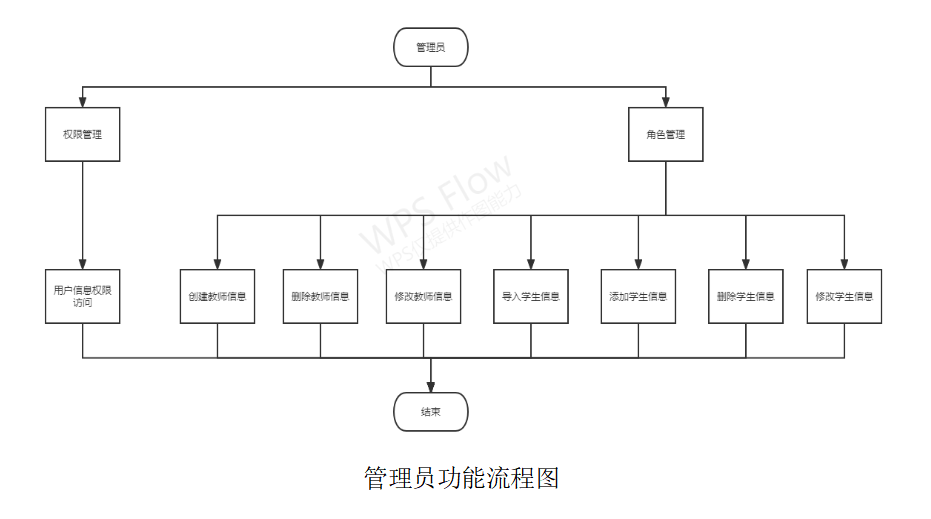 软件项目管理实验报告四 Csdn社区