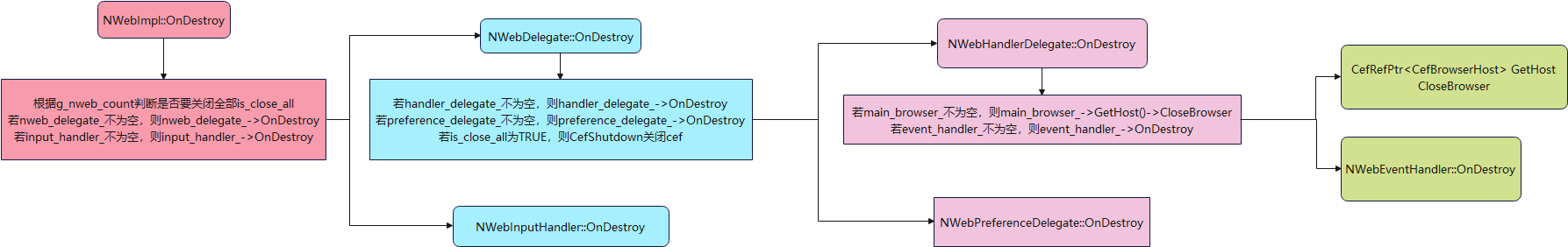 OpenHarmony_Web子系统介绍 -CSDN社区