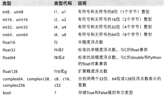 Python中numpy包的基本使用 “朝闻道”知识分享大赛 Csdn社区
