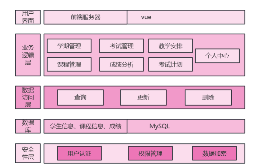 学无止境——项目系统设计与数据库设计 Csdn社区