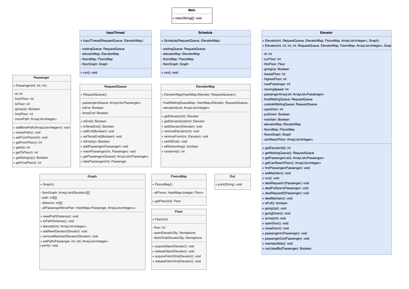 BUAA_OO Unit2 总结-CSDN社区
