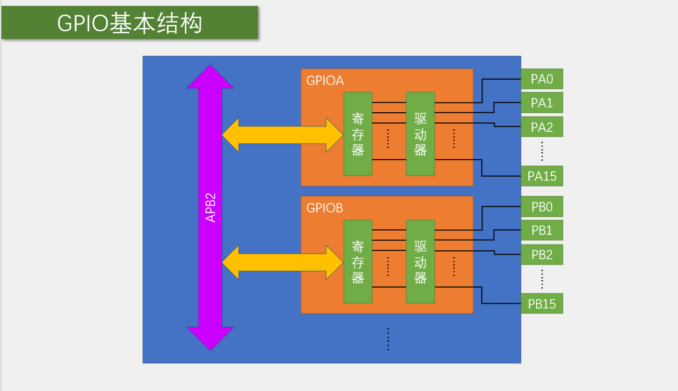 Stm32使用库函数 配置gpio口 Csdn社区