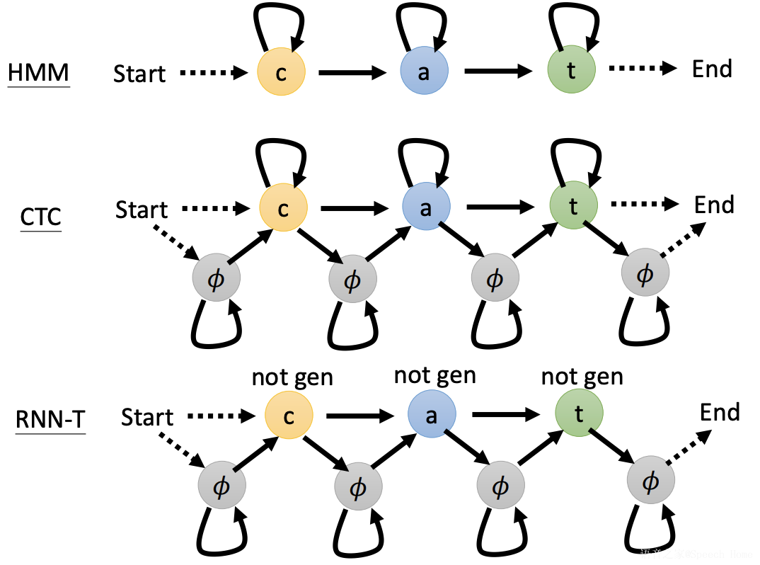 WeNet更新：支持 CTC alignment-CSDN社区