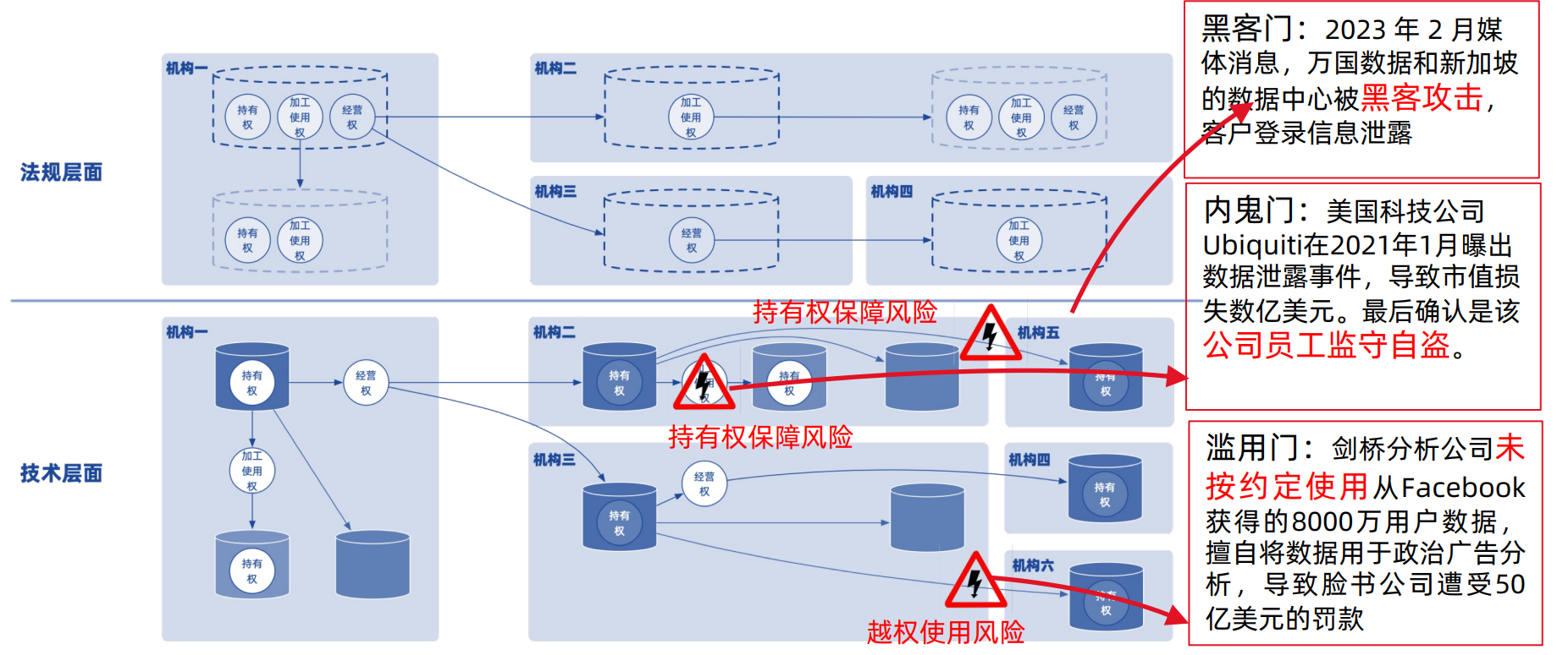【隐私计算学习笔记】第一讲 数据可信流通:从运维信任到技术信任 Csdn社区