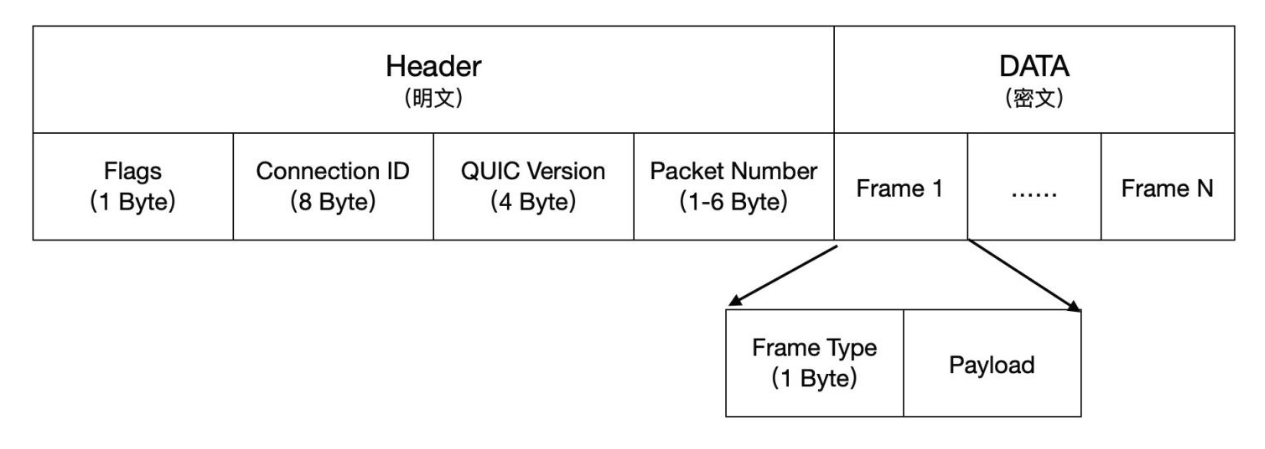 QUIC协议的基本原理、源代码构建和分析-CSDN社区