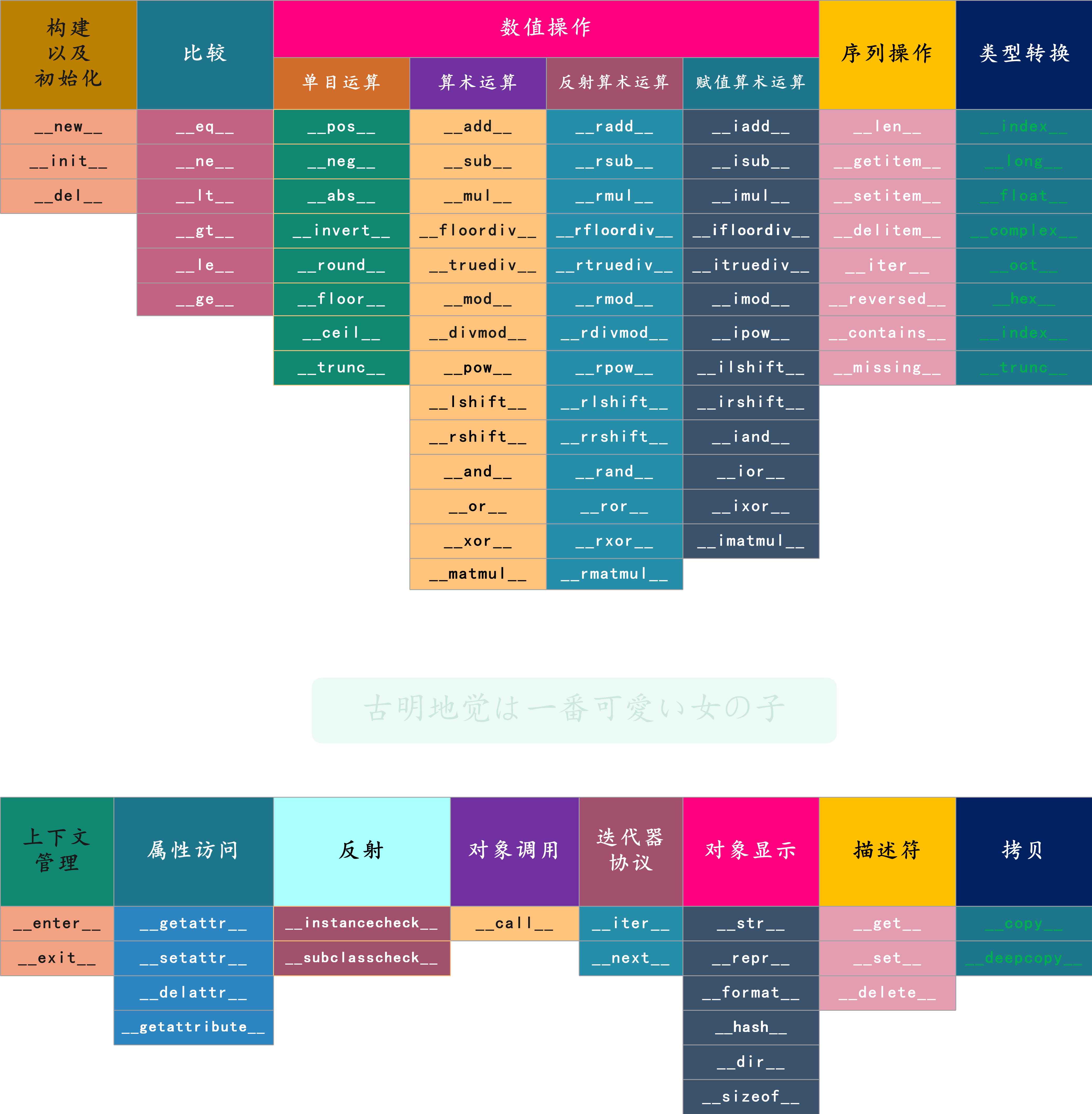 Python技能树速查:一个python的class有哪些内置方法? Csdn社区