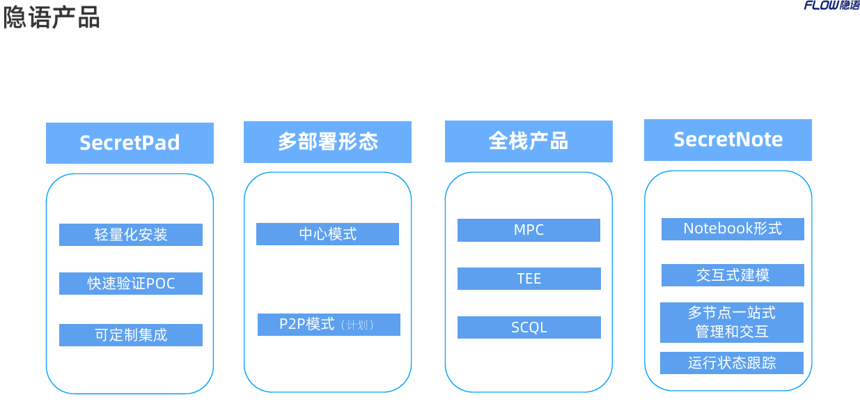 【隐私计算实训营】第三讲：详解隐私计算框架的架构和技术要点 Csdn社区