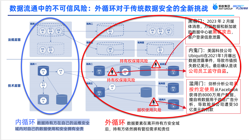 第一课:数据可信流通,从运维信任到技术信任 课程讲师:韦韬 总结归纳 Csdn社区