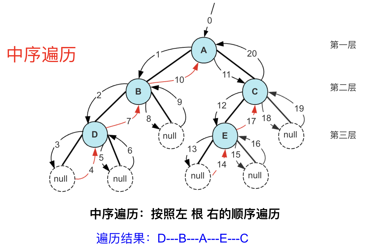 C语言数据结构与算法—二叉树前序中序后序递归、非递归遍历 Csdn社区