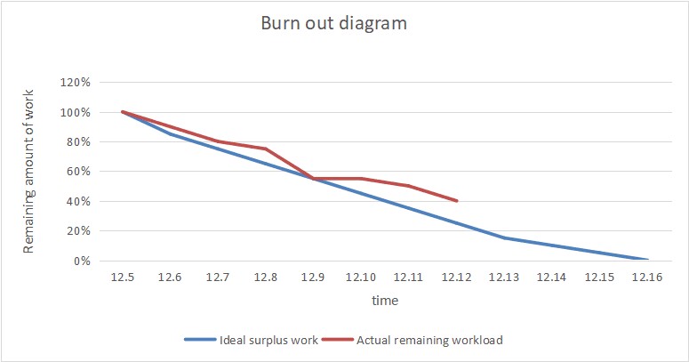 13 group-sprint log4（12.10-12.12)-CSDN社区