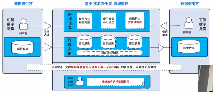 第1讲：数据可信流通，从运维信任到技术信任 Csdn社区