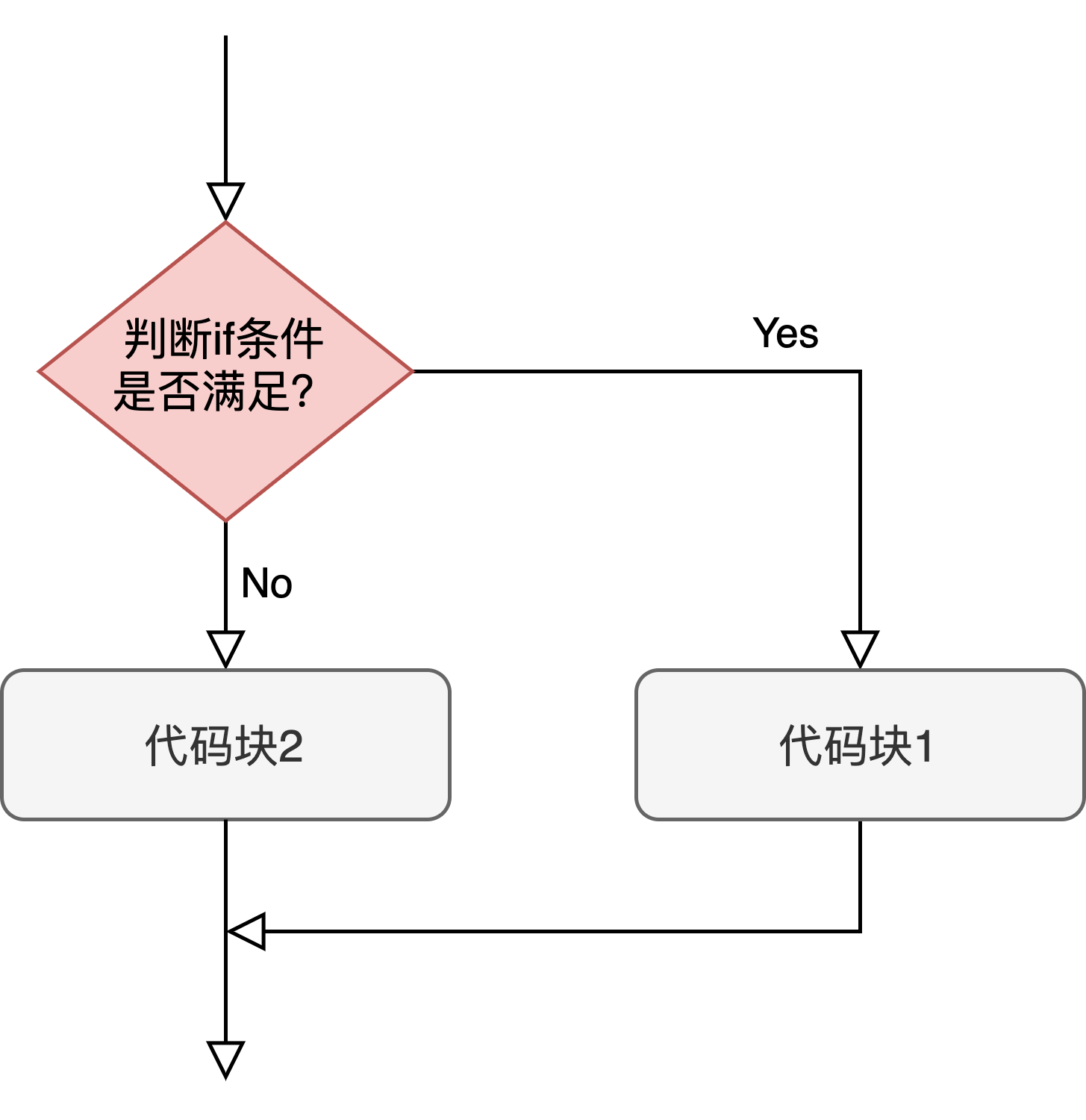 If Else语句：两数较大值 Csdn社区 