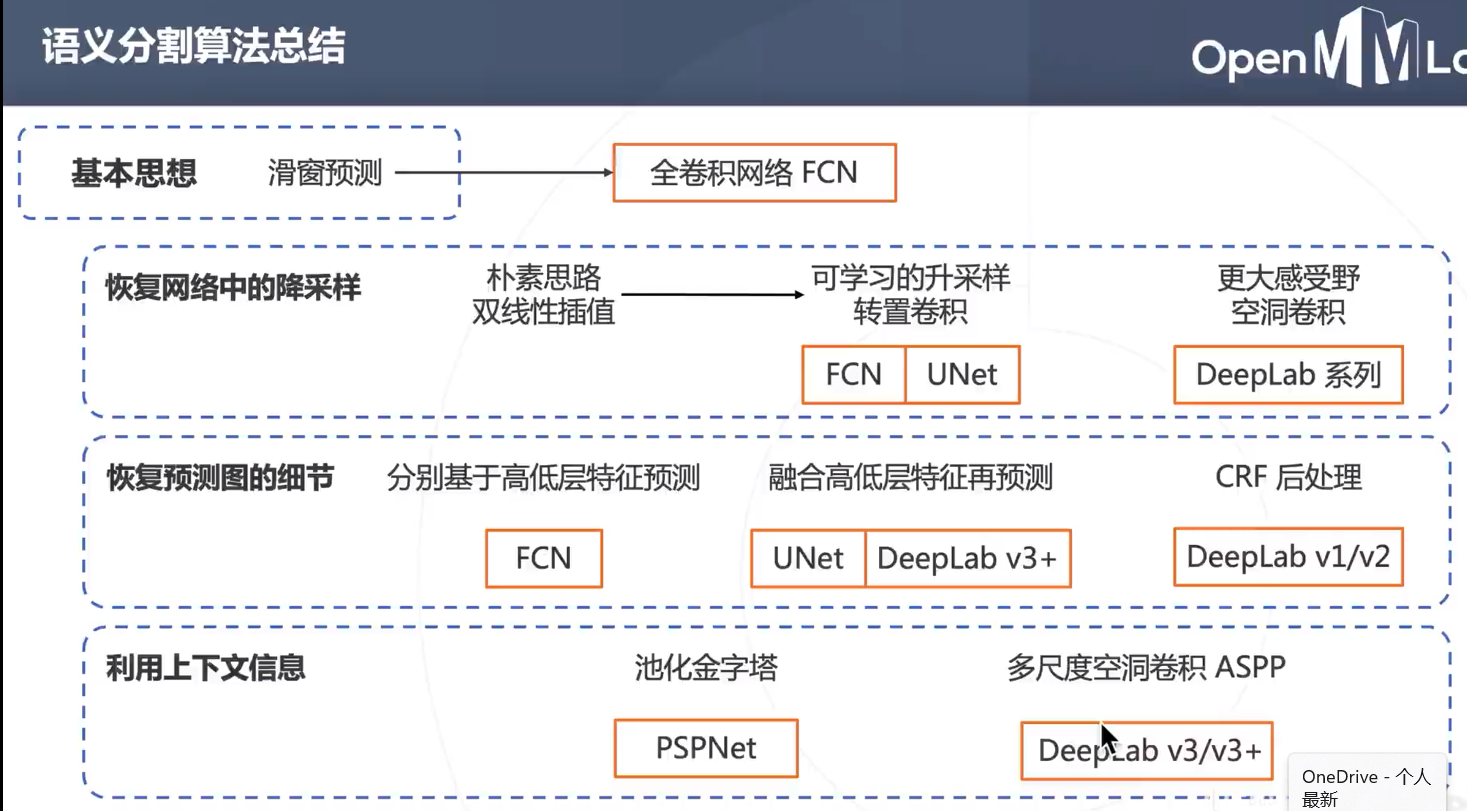 OpenMMLab AI实战营二期-第八天 图像分割算法库 MMSegmentation-CSDN社区
