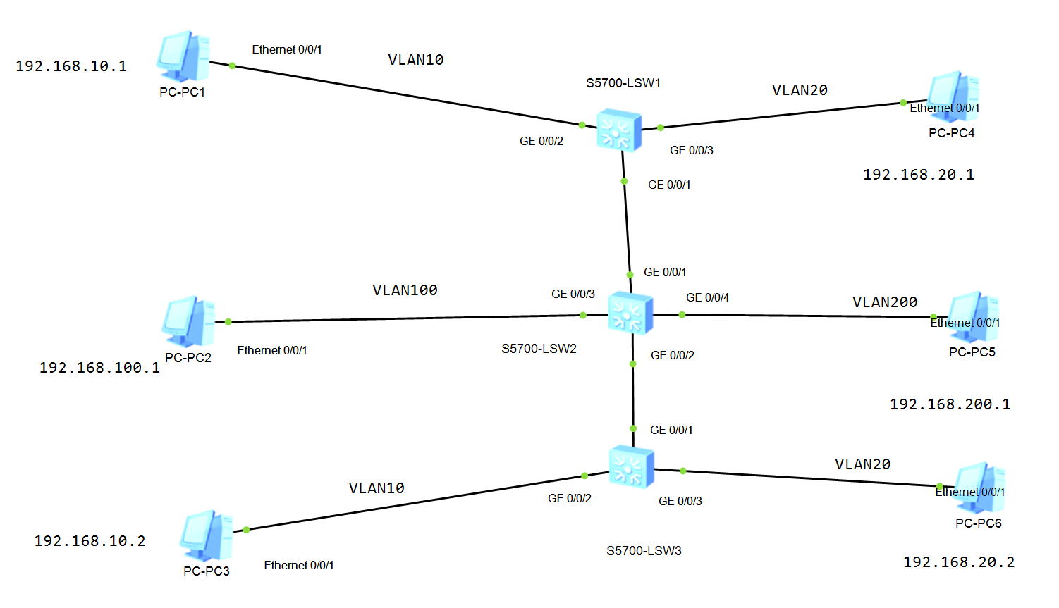关于ensp的vlan配置问题，网络ping不通-CSDN社区