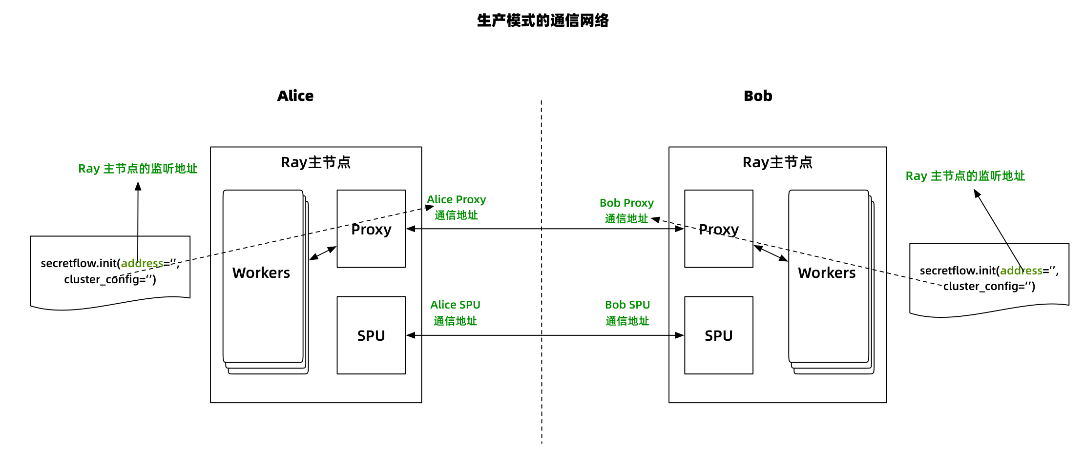 Secretflow安装部署笔记-CSDN社区