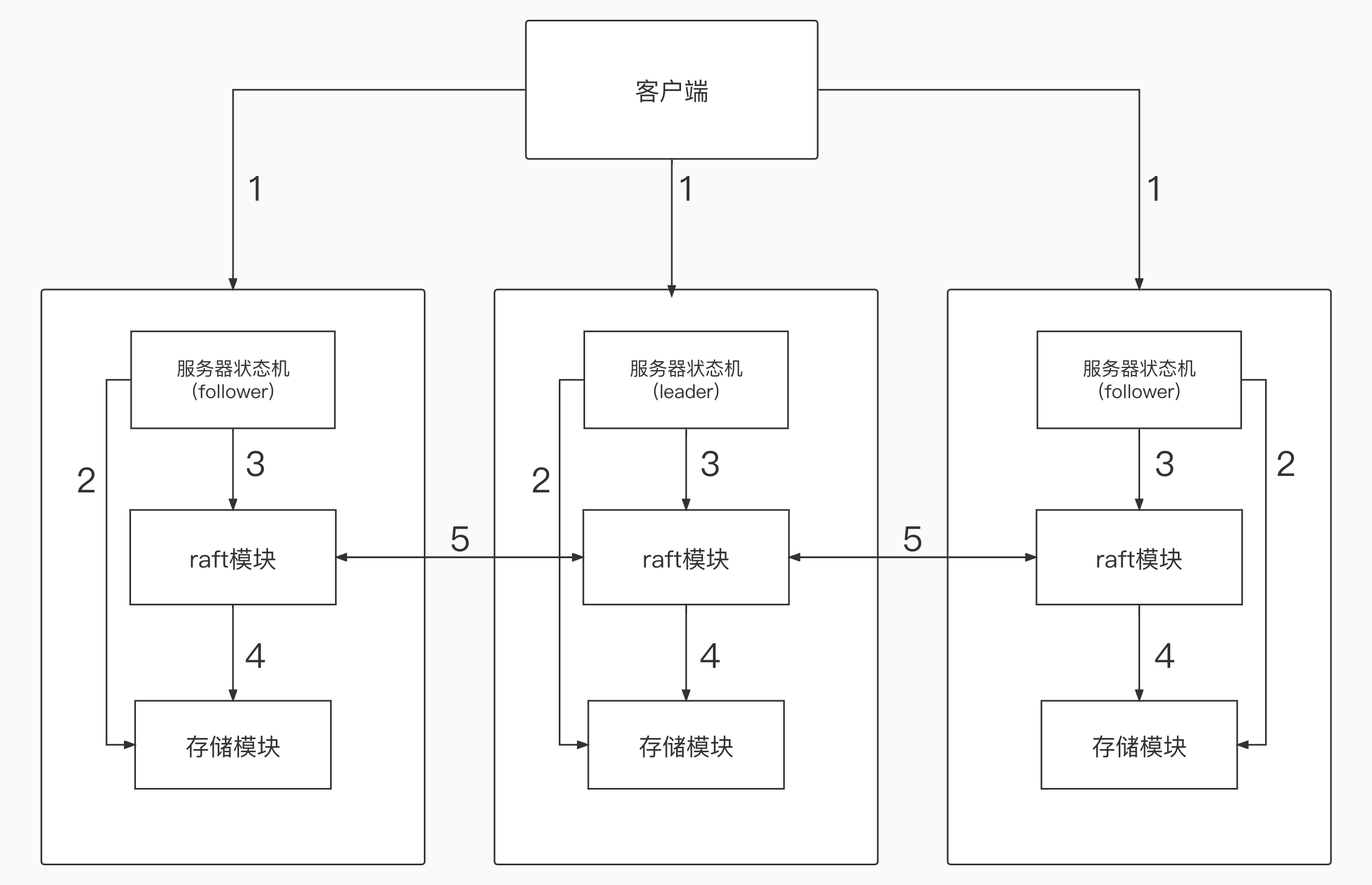 基于raft算法的分布式KV存储服务-CSDN社区