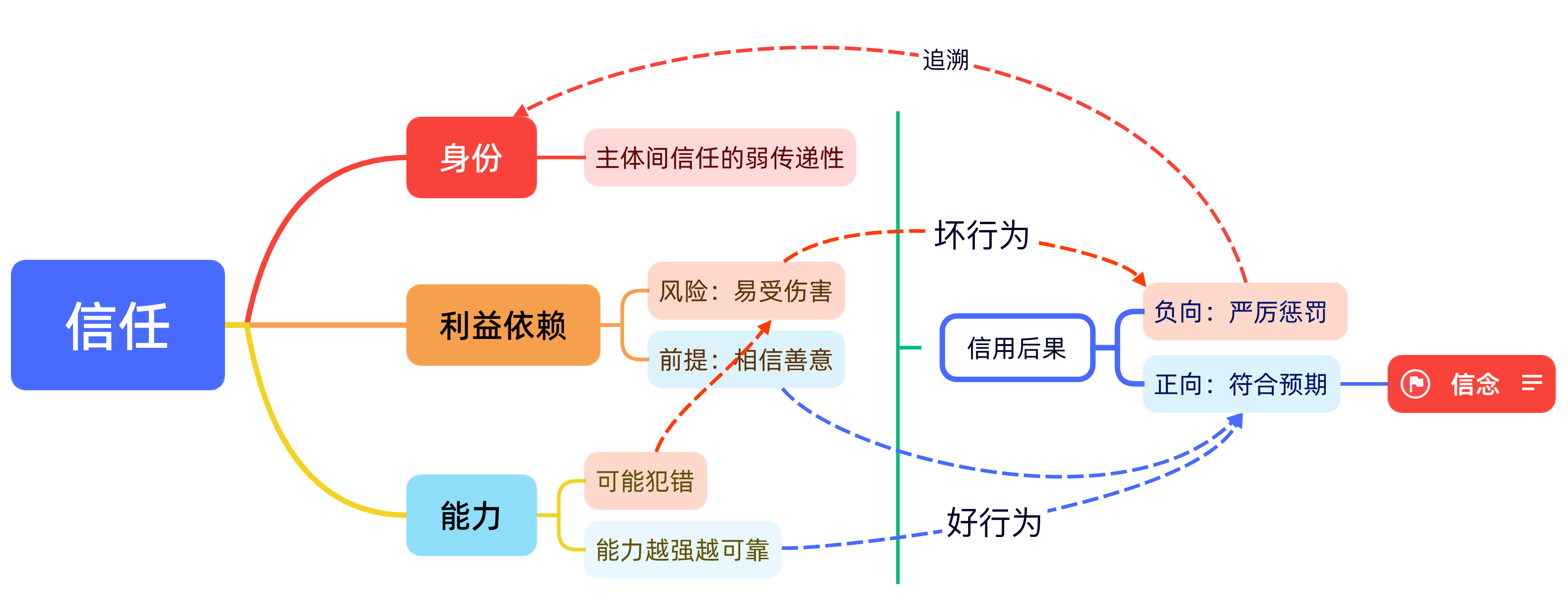 第 1 课笔记：数据可信流通：从运维信任到技术信任-CSDN社区