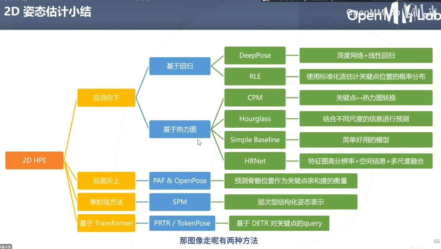 Openmmlab AI 实战训练营打卡02-CSDN社区