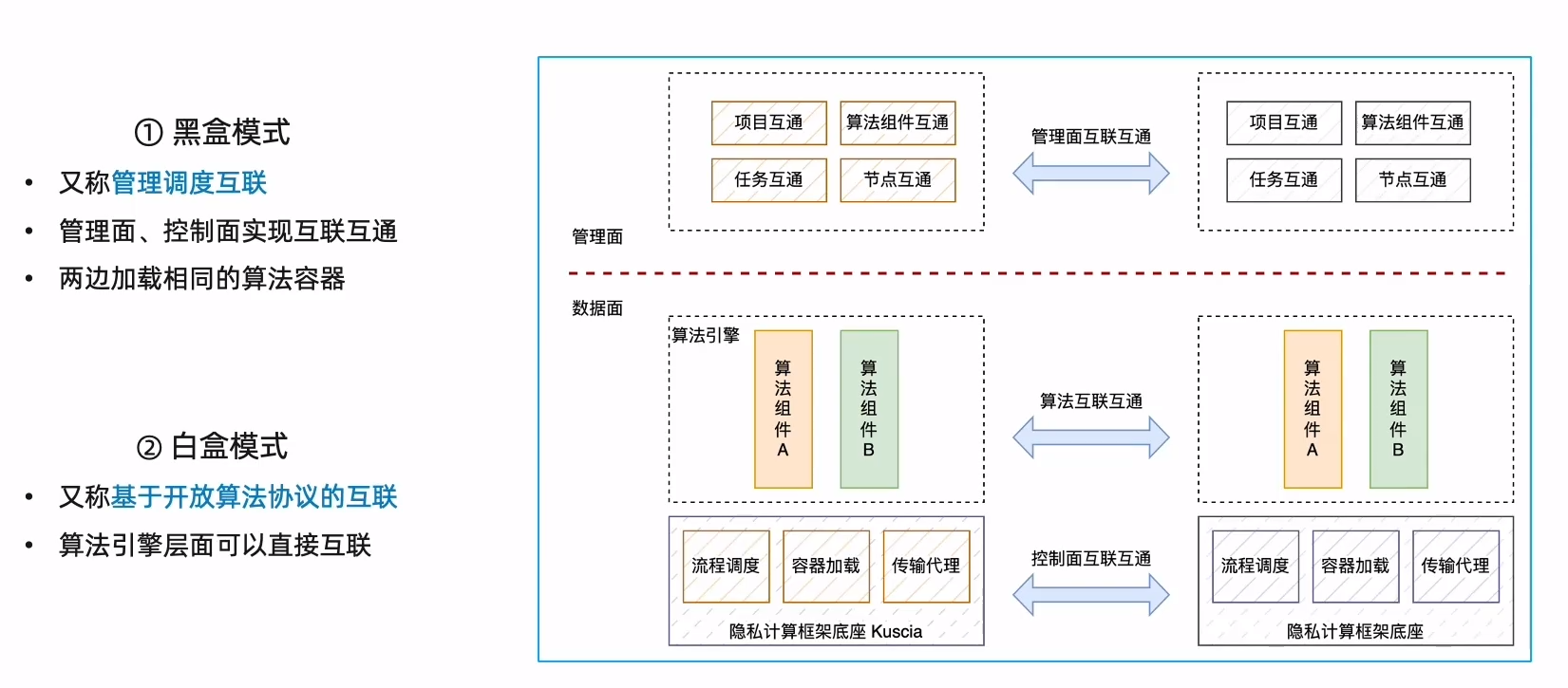 第三讲：隐私计算框架及技术 笔记 Csdn社区