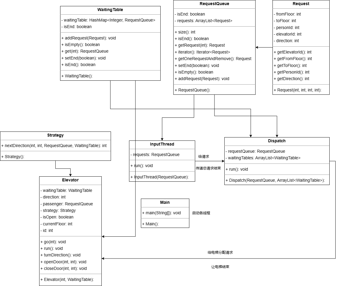 BUAA-OO第二单元总结-CSDN社区