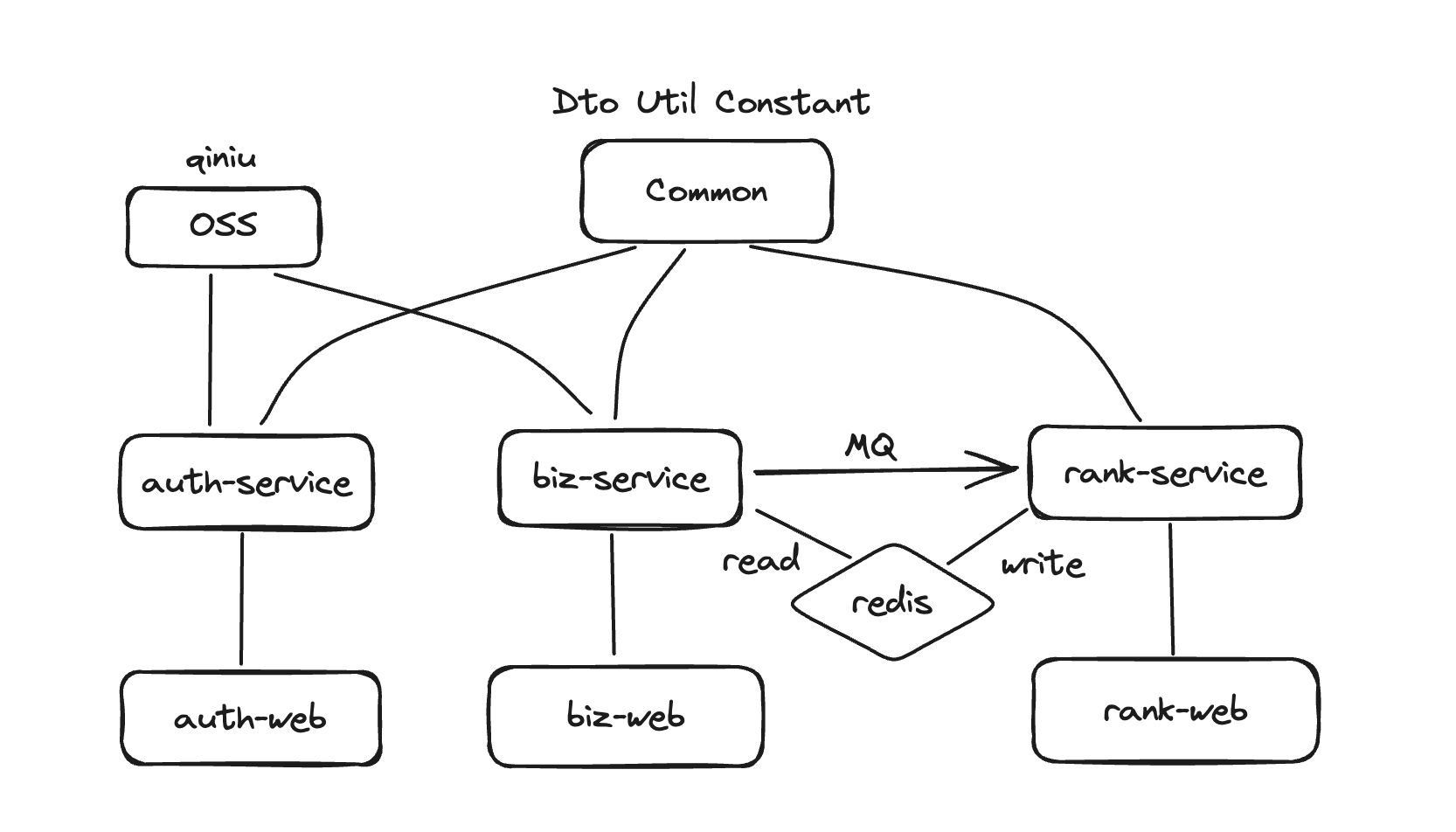 饭醉团队——Beta冲刺Day1-CSDN社区