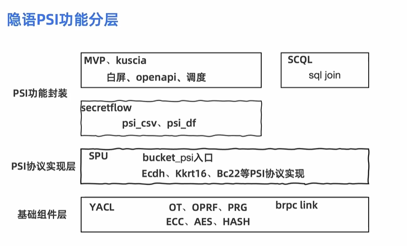 第5讲 隐私求交和隐语PSI的介绍及开发实践-CSDN社区