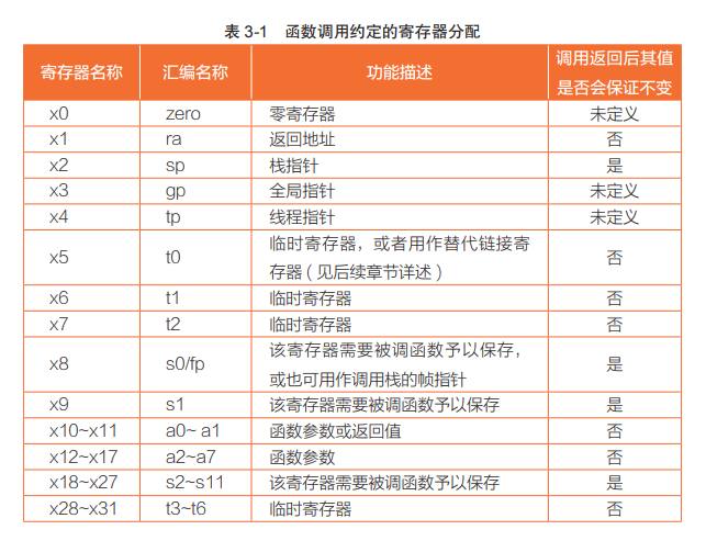 C代码编译成risc V汇编代码后执行步骤分析 Csdn社区