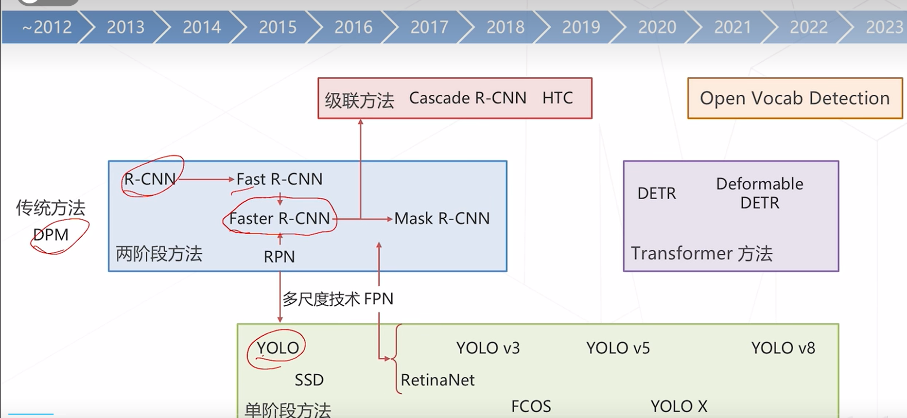 6.7目标检测与MMDetection-CSDN社区