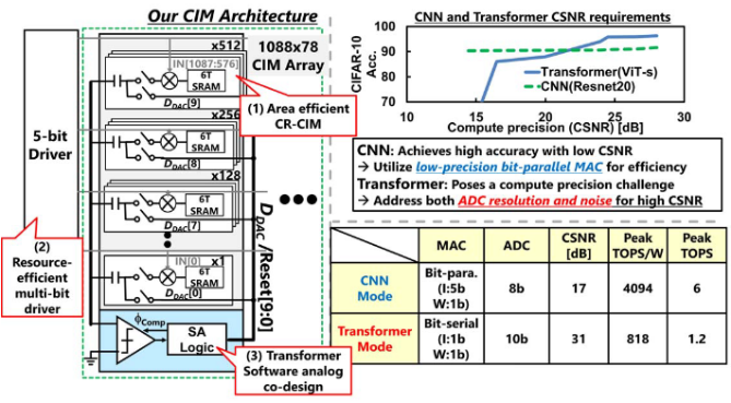 ISSCC论文详解-ISSCC.34.5 用于统一加速CNN和Transformers的818-4094 TOPS/W电容可重构CIM宏单元-CSDN社区